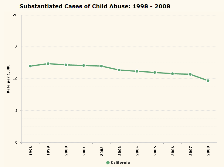 Child Safety Data Added for All CA Counties « Data Points